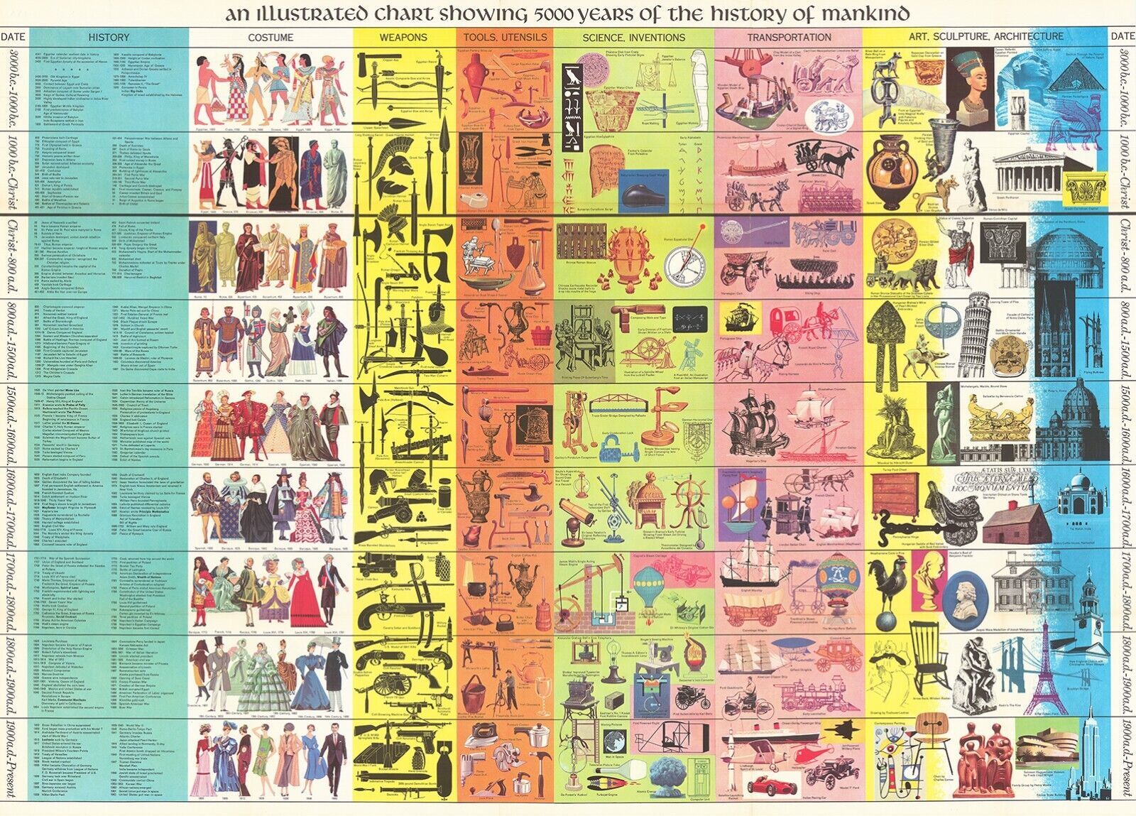 5000 Years - History of Mankind - 1963 Illustrated Chart Timeline Info ...